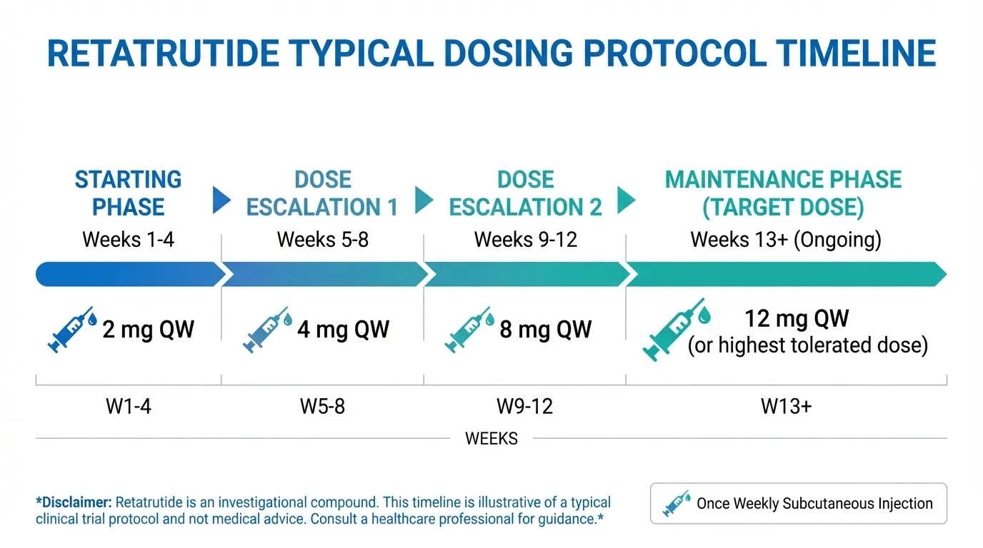 Retatrutide Dosing Protocols and Administration | Peptide Protocol Wiki